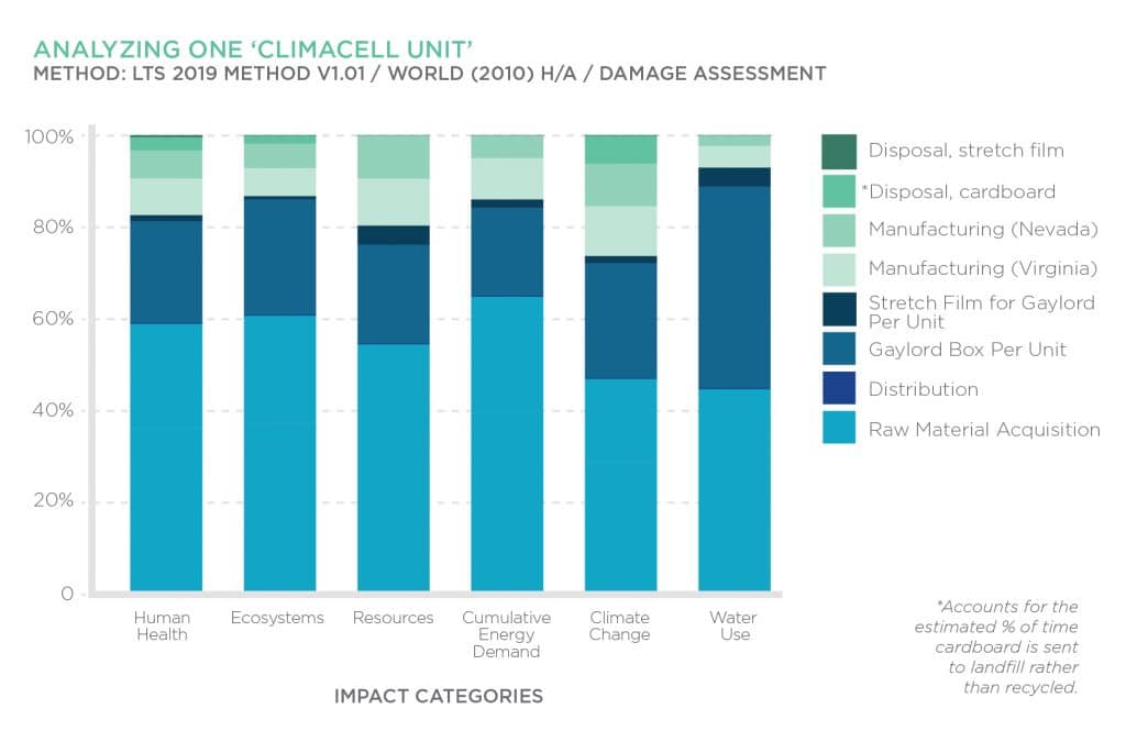 Our first ISO-Compliant Life Cycle Assessment - TemperPack