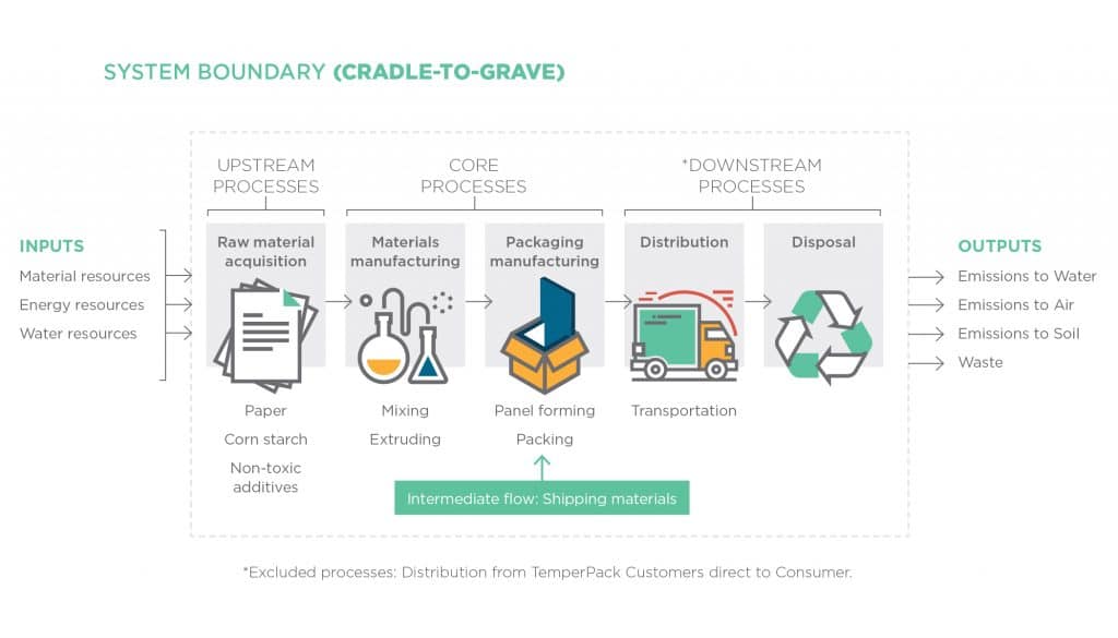 Our first ISO-Compliant Life Cycle Assessment - TemperPack